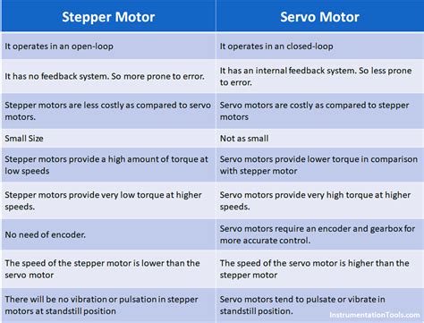 Difference Between Servo Motor Stepper Motor And Dc Motor At Joan Ruhl Blog