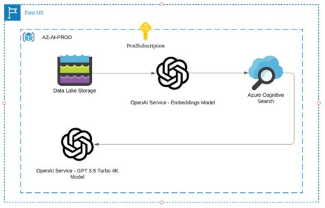 Architecting And Building Production Grade Genai Systems Part 1