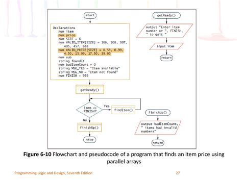 Programming Logic And Design Seventh Edition Online Presentation