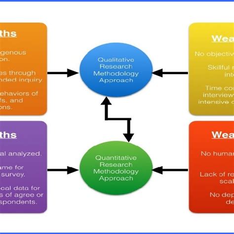 Pdf Exploring Quantitative And Qualitative Methodologies A Guide To Novice Nursing Researchers