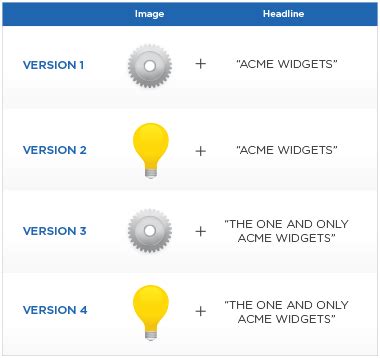 Multivariate Testing How To Run The Best Tests For The Best Results