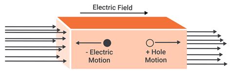 What Is The Difference Between Drift And Diffusion… Circuitbread