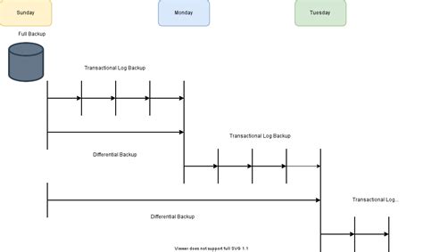 Sql Server 資料庫備份與還原 The Skeptical Software Engineer