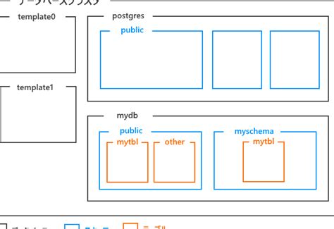 Postgresql スキーマ切り替え完全ガイド！