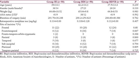 Efficacy Of Dexmedetomidine As An Adjuvant To Local Anesthetic Agent In Scalp Block And Scalp