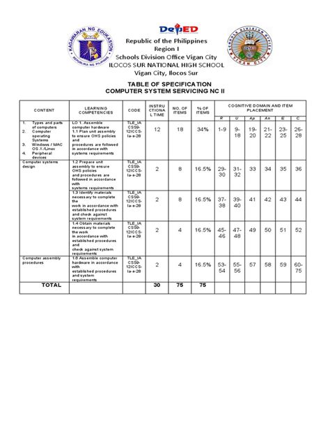 Table Of Specification Css Grade 11 Pdf Computer Hardware Office