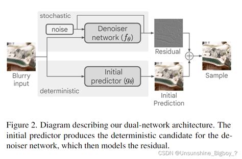 Deblurring Via Stochastic Refinement 论文笔记 Csdn博客