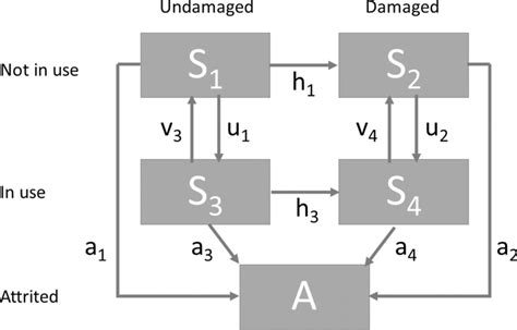 Compartments And Parameters Of The Ode Model Download Scientific Diagram