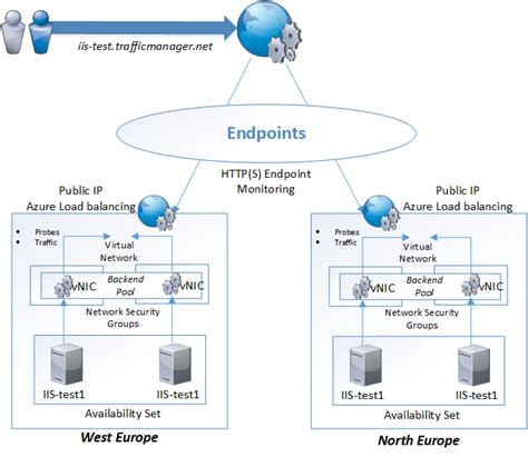 Load Balancing Features In Azure Msandbu Org