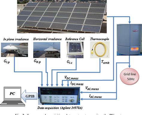 Figure 1 From Monitoring Modelling And Simulation Of Pv Systems Using Labview Semantic Scholar