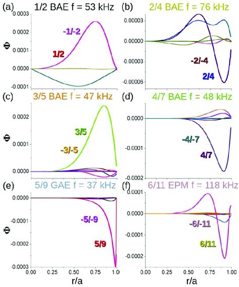 Eigenfunction Of The Sub Dominant Modes Calculated By Far3d In The Mb