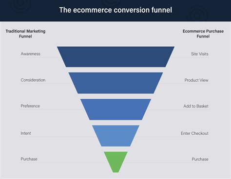 Conversion Funnel Optimisation Optiminder Com