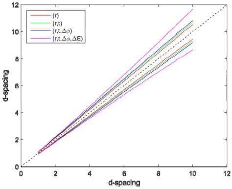Plots Showing The Calculated Spread In D Spacing D In Terms Of The Download Scientific