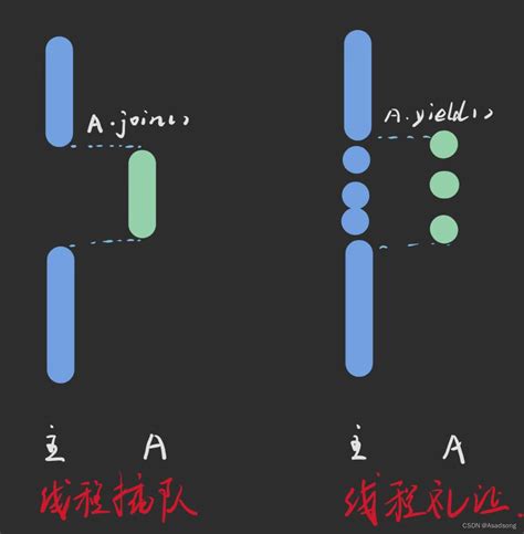 线程基础——线程的初步认识和使用，thread和runnable的认识和使用。（广义学习，总体把握，快速入门，一篇就够）runnable与线程 Csdn博客