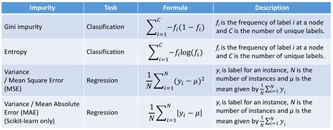 The Mathematics Of Decision Trees Random Forest And Feature Importance In Scikit Learn And Spark