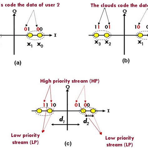 Labeling In 4 Pam When Using Modulation Superposition Ms And
