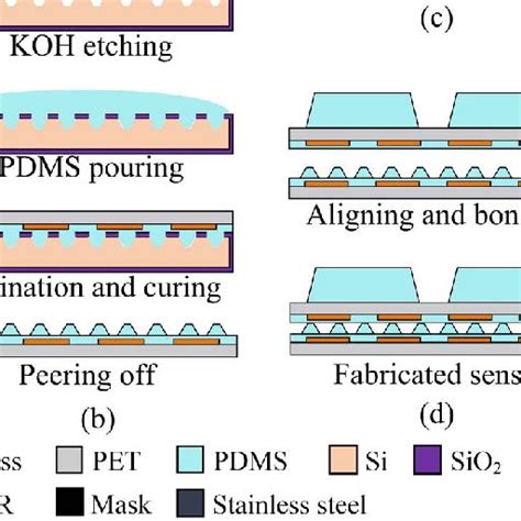 pdf flexible capacitive tactile sensor array with truncated pyramids