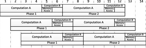 Pipelined Strategy Of Memory Access And Computation 6 Download