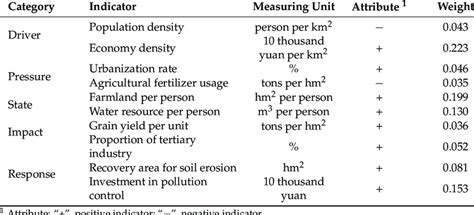 Evaluation Index System For Land Ecological Security Download