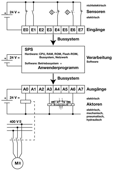 Sps Für Gtfw Und Gim Metall Grundlagen Der Grundlagen