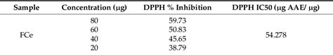 Table 2 From Phytochemical Investigation Antioxidant Properties And In