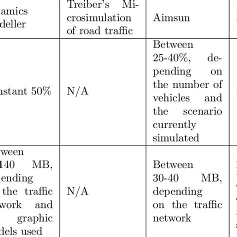 Pdf A Review Of Traffic Simulation Software