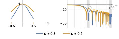 gaussianwindow—wolfram documentation