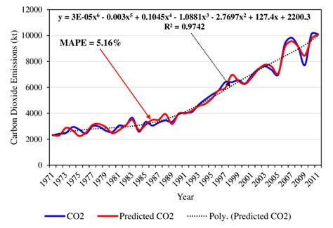 Actual Versus Simpls Predicted Co2 Download Scientific Diagram