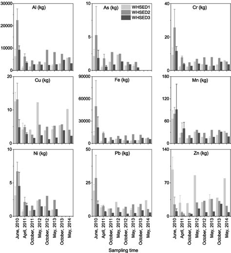 Spatial And Temporal Variability Of Mass Of Metals In The Sediment At Download Scientific