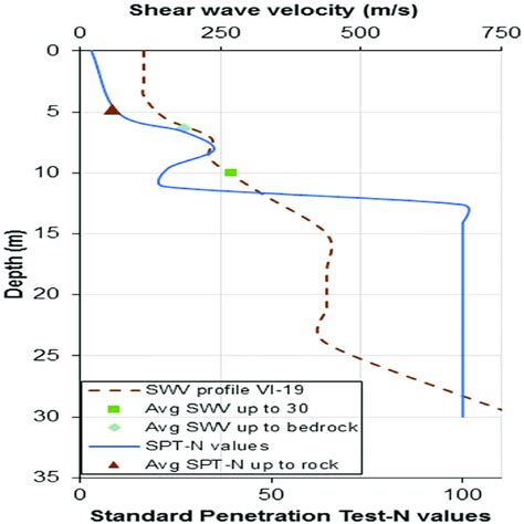 Typical Shear Wave Velocity Profile Vi 19 With Standard Penetration