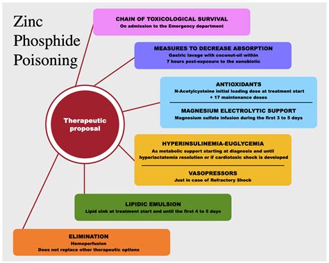 Zinc Phosphide Poisoning From A To Z