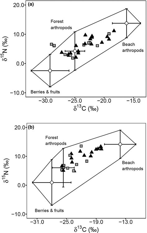 isotopic mixing model polygons from a calvert island and b goose