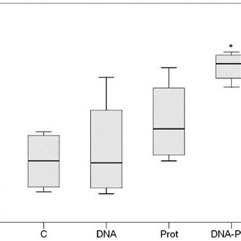 box plot displaying minimum first quartile second quartile median