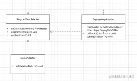 Paging Pagingdataadapter Paging