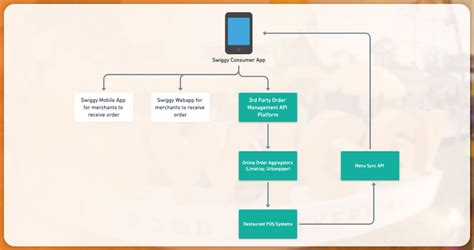 Understanding The Vital Role Of Data Sets In Swiggy Api