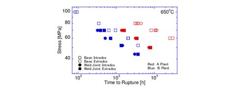 Comparison Of Creep Test Data Of Long Term Used Gr91 Steels 1 Download Scientific Diagram