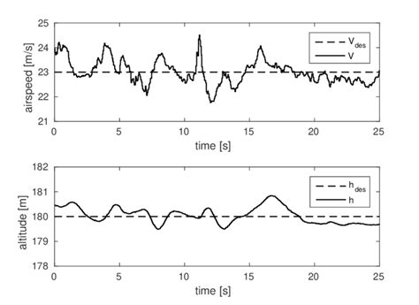 13 Horizontal Flight With The Energy Based Flight Controller The Download Scientific Diagram