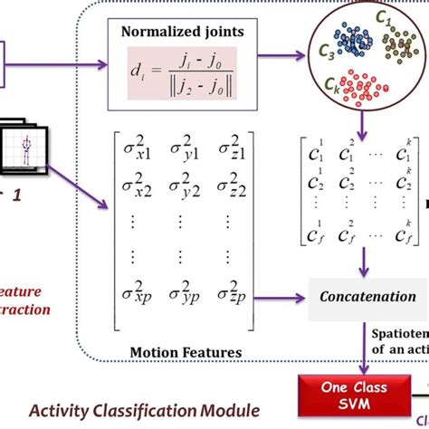 Activity Classification Module Classification Of Complete Activity Download Scientific Diagram