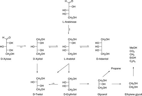 Selective Terminal CC Scission Of C Carbohydrates Green Chemistry RSC Publishing DOI
