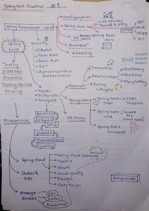 Shanur Jamadar On Linkedin Spring Boot Roadmap By Amigoscode Free Courses Available On