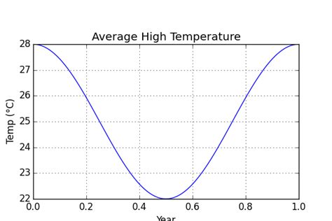 Python How Do I Print A Celsius Symbol With Matplotlib Stack Overflow