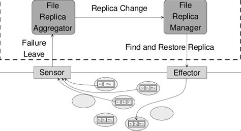 Self Healing Control Loop Download Scientific Diagram