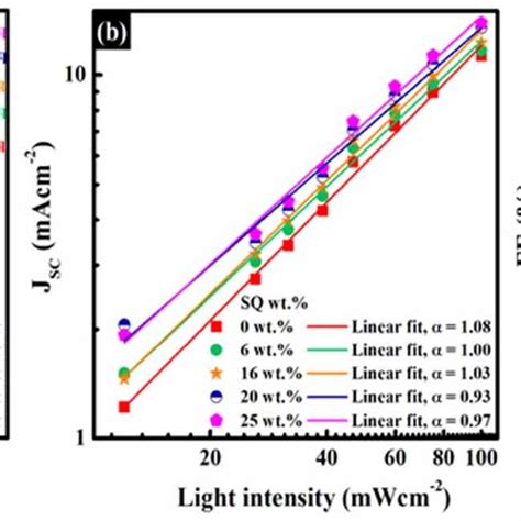 Light Intensity Dependent A Open Circuit Voltage B Short Circuit Light Intensity Dependent A Open Circuit Voltage B Short Circuit