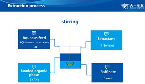 What Is Liquid Liquid Extractionlle Tiei Liquidliquid Mixing And