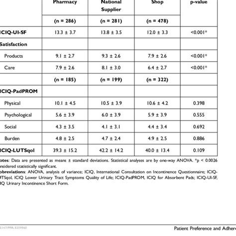 Differences In Survey Questionnaire Outcomes In Patients With Urinary