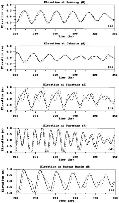 Verification Of Free Surface Elevation Between Tidal Prediction