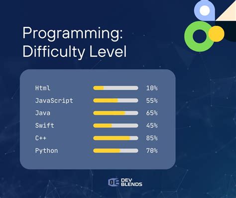 Dev Blends On Linkedin Devblends Programming Programminglanguage