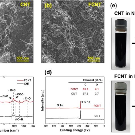 Characteristics Of Cnt And Fcnt A B Microstructure C Atr Ftir Download Scientific Diagram