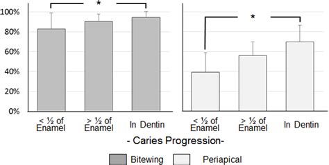 Figure 2 From A Comparison Of Diagnosis Of Early Stage Interproximal Caries With Bitewing
