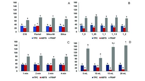 Influence Of Extraction Parameters A Selection Of Stationary Phase
